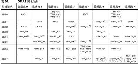 029 Stm32学习笔记 Adc（三） 独立模式单通道dma采集stm32 Adc Dma Csdn博客