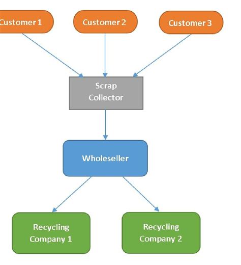 Existing System For Recycling Scrap Download Scientific Diagram