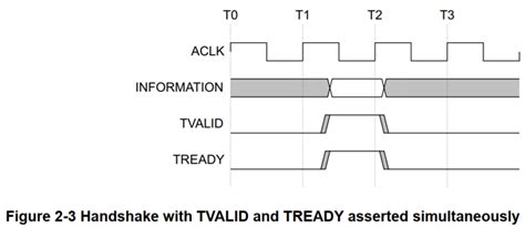 what is axi stream protocol axi stream fifo tutorial with vivado and