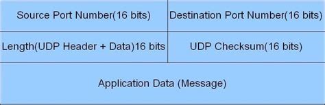Transport Layer Header Of The UDP Datagram Along With Data 5 Download Scientific Diagram