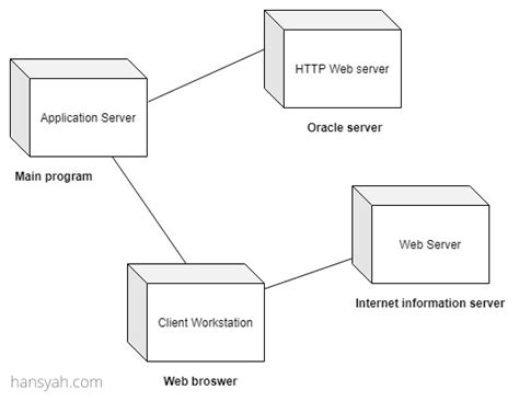Detail Contoh Deployment Diagram Koleksi Nomer 37