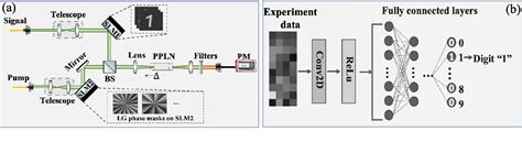Figure 1 From Single Pixel Image Classification Via Nonlinear Optics