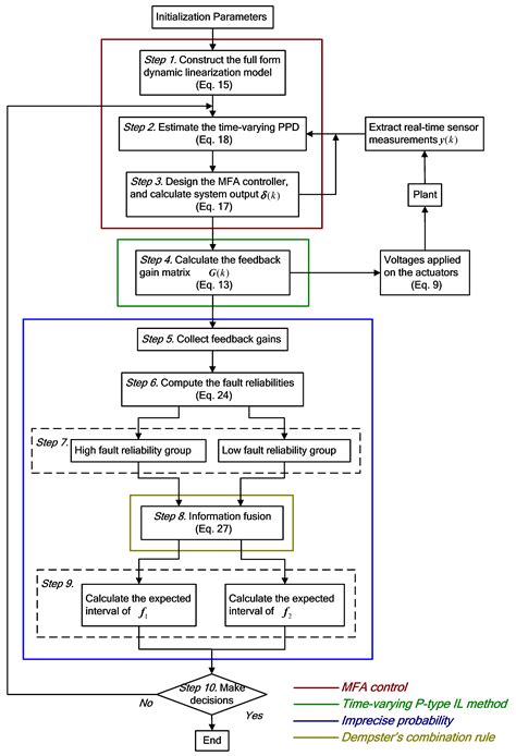 Symmetry Free Full Text Data Driven Adaptive Iterative Learning