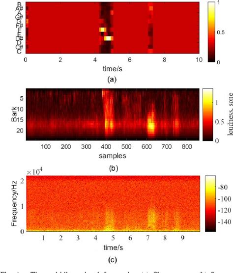 Figure 1 From Auditory Scene Analysis Based Feature Extraction For