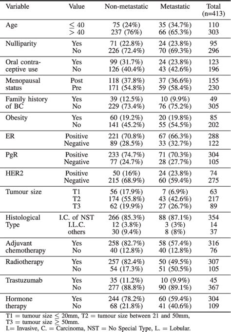 Figure 1 From An Explainable Ai Approach For Breast Cancer Metastasis