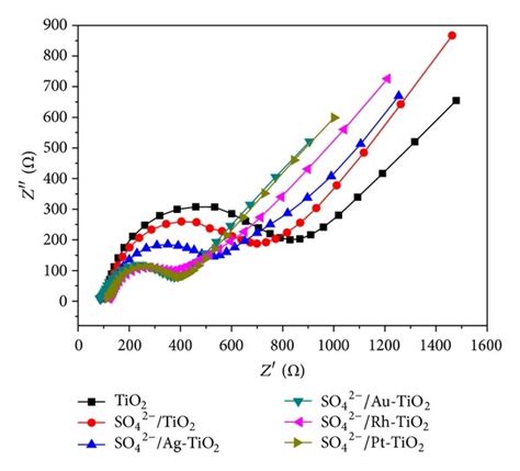 A Transient Photocurrent Response Of A Tio2 B S O 4 2 Tio2 Download Scientific