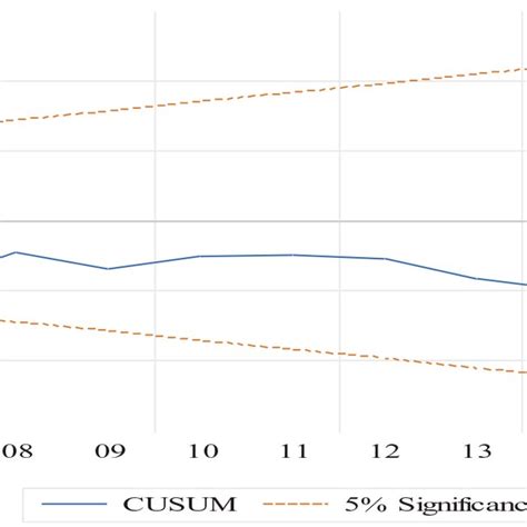 Cusum Of Squares Source The Authors Download Scientific Diagram