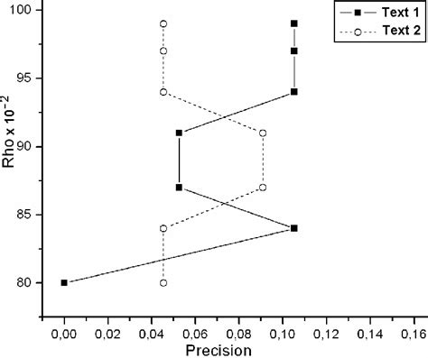 Precision versus ρ ρ ρ ρ for Base A Download Scientific Diagram