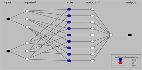 Anfis With Input And Output Layers For The Calculation Of Q C