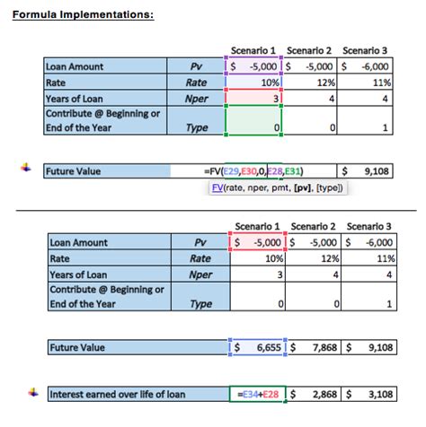 Future Value Fv Formula In Excel Commerce Curve