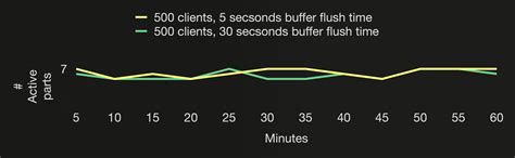 asynchronous data inserts in clickhouse
