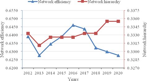 Network Efficiency And Network Hierarchy From 2012 To 2020 The Network