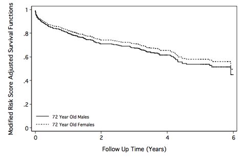 Applied Survival Analysis By Hosmer Lemeshow And May Chapter 6 Assessment Of Model Adequacy