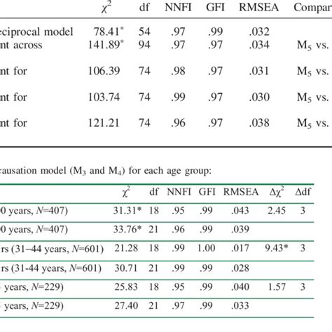 fit indices and x 2 difference tests of different nested models using