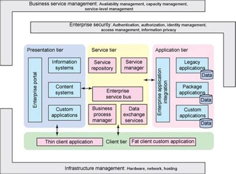 System Integration Architecture Diagram