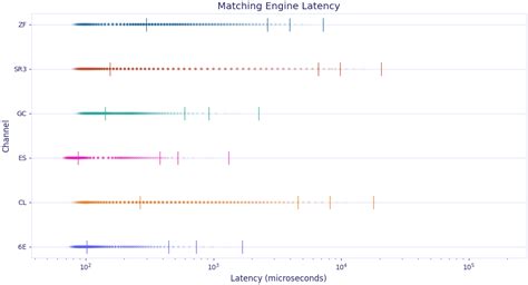 Measuring Matching Engine And Feed Latency