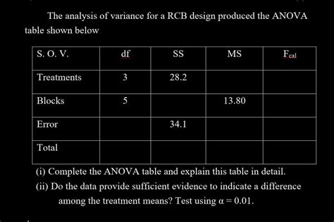 solved the analysis of variance for a rcb design produced