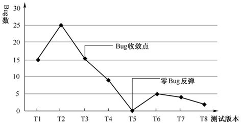 缺陷分析之缺陷特性 知乎