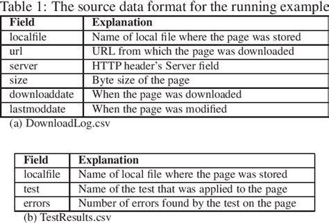 Table 1 From Pygrametl A Powerful Programming Framework For Extract