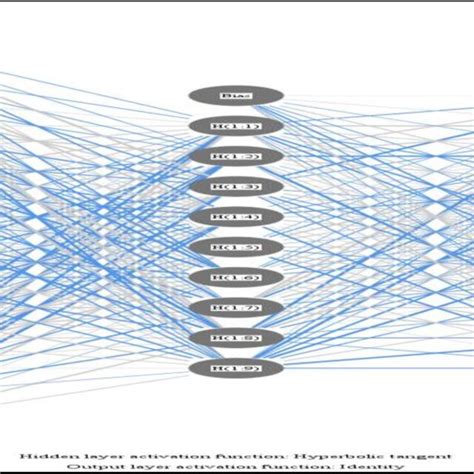 The Artificial Neural Network Of The Regression Model The Correlation