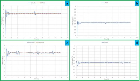 Pid Controller System Implementation For Right Side Motor A The Pwm Download Scientific