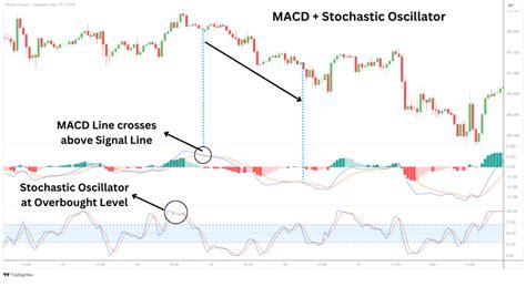 Moving Average Convergence Divergence MACD Oscillator Explained Alchemy Markets