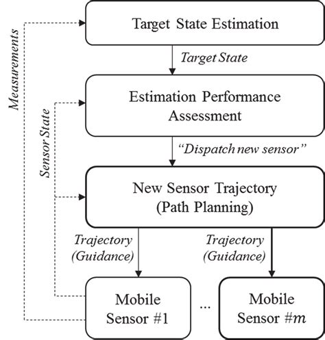Workflow Of A Multisensor Management Algorithm Download Scientific