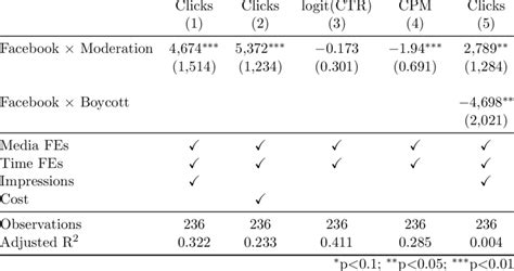 Differences In Differences Results Moderation Effects Download Scientific Diagram