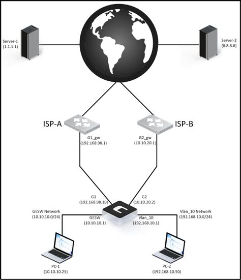 Forward Traffic To A Second Isp Using Virtual Routing Or Policy Based Routing Clavister