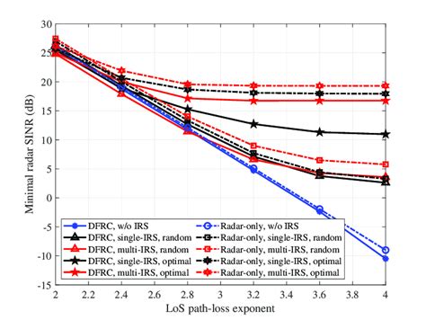 Performance Of Minimum Radar Sinr Versus Los Path Loss Exponent
