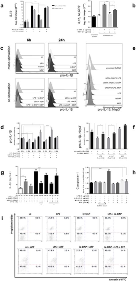 Nrl Ligands Upregulate Pro Il 1β But Only Specific Priming Conditions
