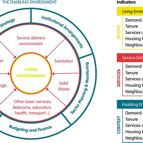The Sanitation Cityscape Conceptual Framework Scott And Cotton 2020 Download Scientific Diagram