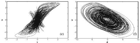 Figure 1 From A Four Dimensions Novel Hyperchaotic System And Its Synchronization Via Scalar
