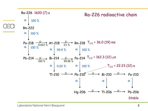 Ppt Decay Data Evaluation Of Radium 226 And Its Daughters V Chisté