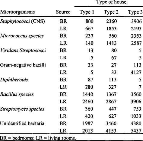 A Comparison Of Airborne Microorganisms In Living Rooms And Bedrooms Download Scientific