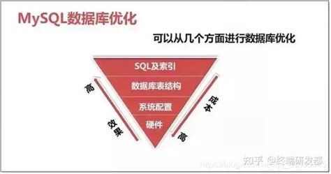 Mysql最全优化总结 知乎