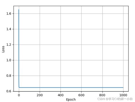 Pytorch深度学习——不同激活函数处理多维特征的输入（b站刘二大人p7作业）nnhardsigmoid Csdn博客