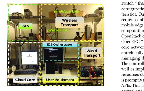 E2e Network Slicing Orchestration Testbed Component To Support Mobile Download Scientific