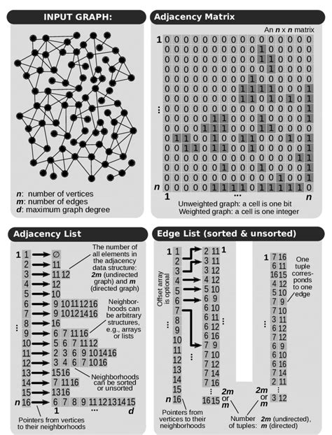 Illustration Of Fundamental Graph Representations Adjacency Matrix Download Scientific