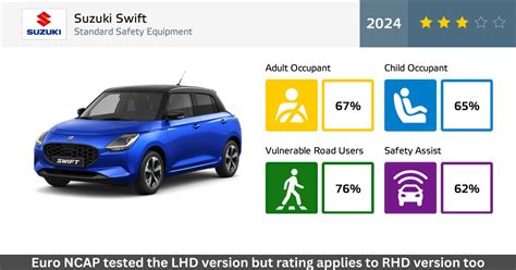 New Suzuki Swift Scores 3 Stars In Euro Ncap Crash Tests