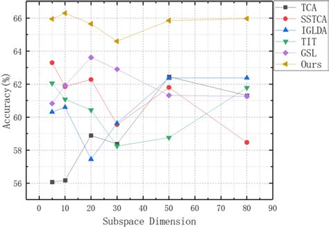 The Average Classification Accuracy Of The Three Tasks In Different