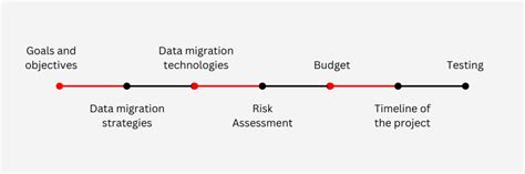 Migrating Data How To Plan Your Data Migration
