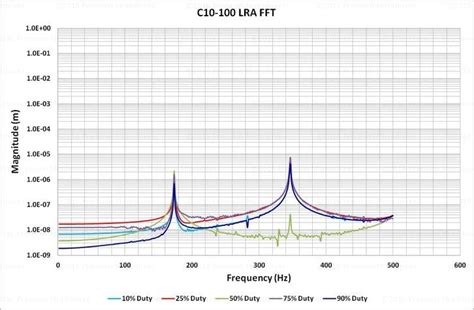 Linear Resonant Actuator Vibration Analysis With Pulse Width Modulated Signals Precision