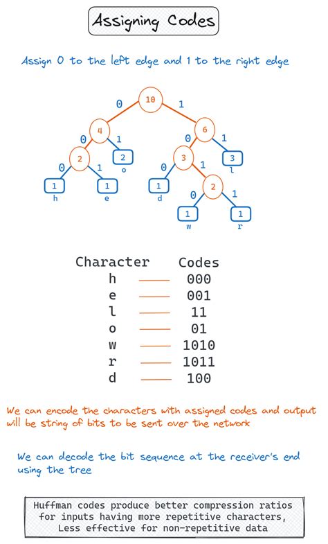 The Power Of Huffman Coding Data Compression Explained By Palak