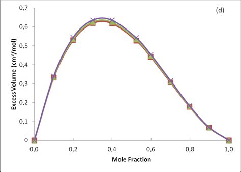 Plots Of Excess Molar Volume V E Against Mole Fraction For The Download Scientific Diagram