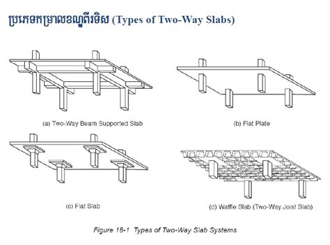Two Way Slabs Design Civil Engineering