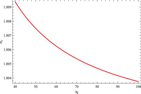Plot Of Spectral Index Nsdocumentclass 12pt Minimal Download