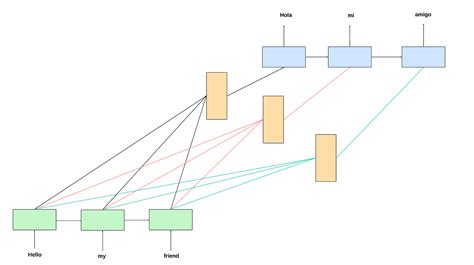 Encoder Decoder Model And Attention By Dhruv Pamneja Medium