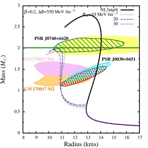 A Mass Radius Relationship Of Hybrid Stars With Density Dependent Download Scientific Diagram