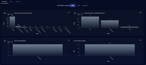 User Behavior Analytics